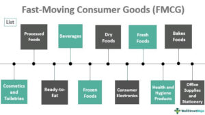 SWOT Analysis of Indian Fast Moving Consumer Goods (FMCG)
