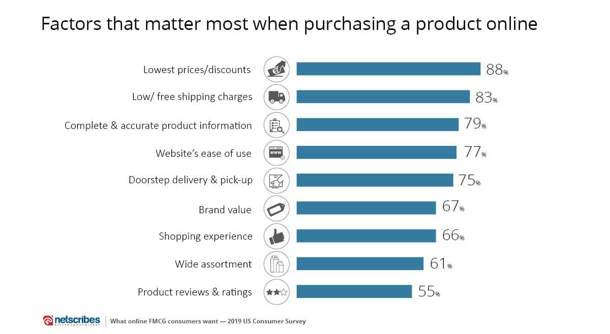SWOT Analysis of Indian Fast Moving Consumer Goods (FMCG)
