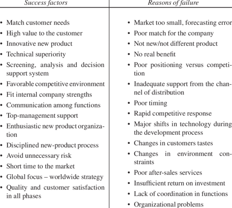 SWOT Analysis of Indian Fast Moving Consumer Goods (FMCG)