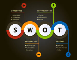 SWOT Analysis of Indian Fast Moving Consumer Goods (FMCG)